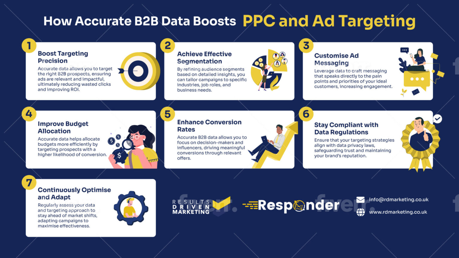 How Accurate B2B Data Improves PPC | RD Marketing